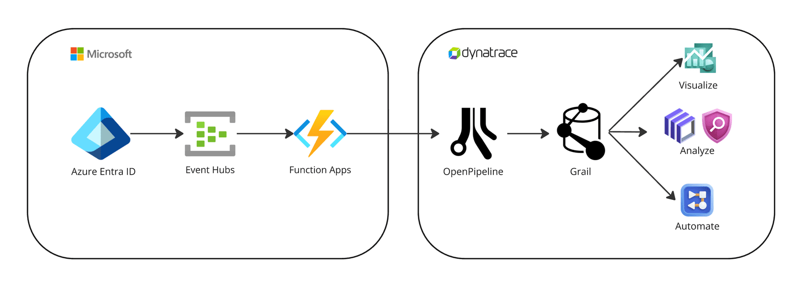 Ingest Microsoft Entra ID sign-in logs — Dynatrace Docs