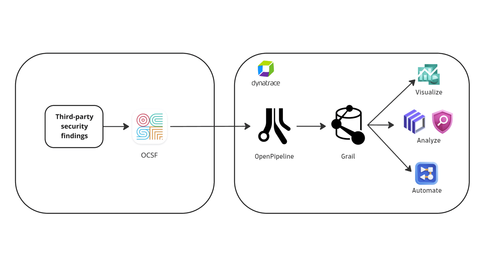 Ingest vulnerability findings in OCSF format — Dynatrace Docs