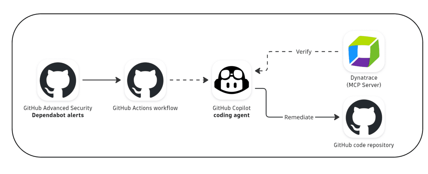 Automate vulnerability remediation with GitHub Copilot and Dynatrace — Dynatrace Docs
