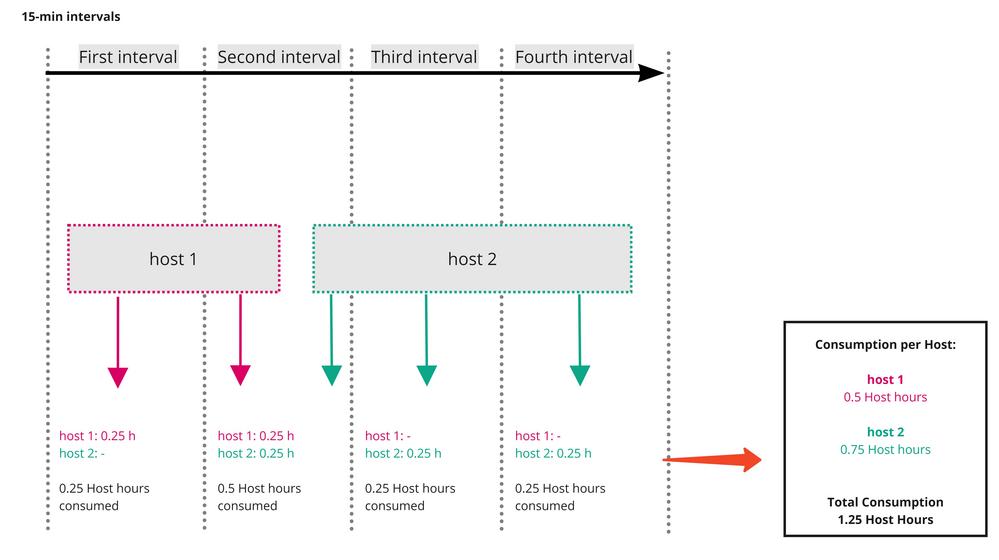 Calculate your consumption of Infrastructure Monitoring (DPS) — Dynatrace Docs