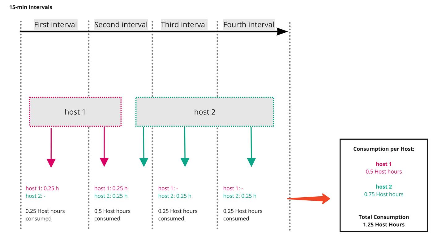 Calculate your consumption of Infrastructure Monitoring (DPS) — Dynatrace Docs