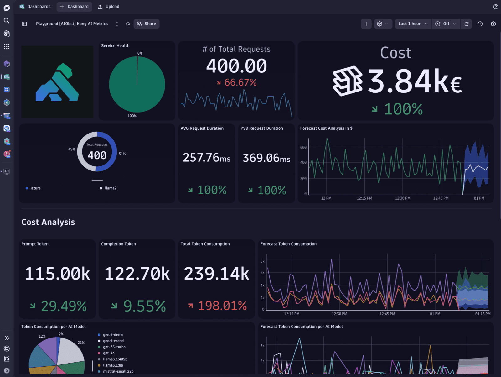 Kong AI Gateway — Dynatrace Docs