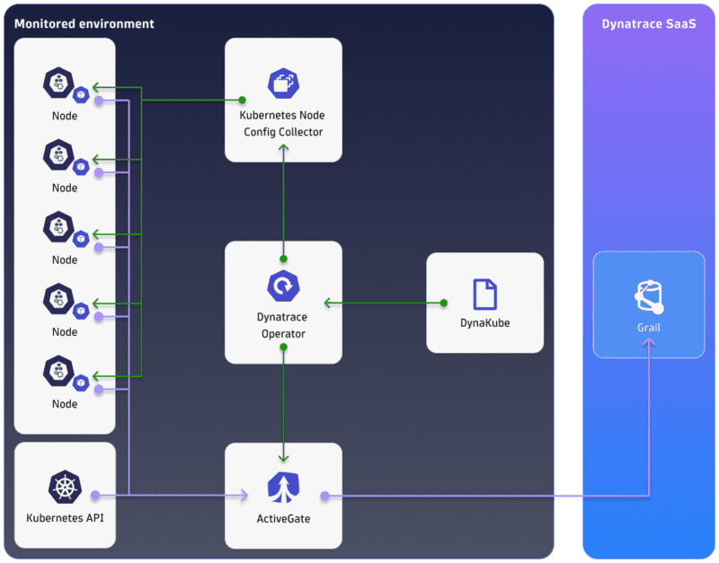 Security Posture Management — Dynatrace Docs