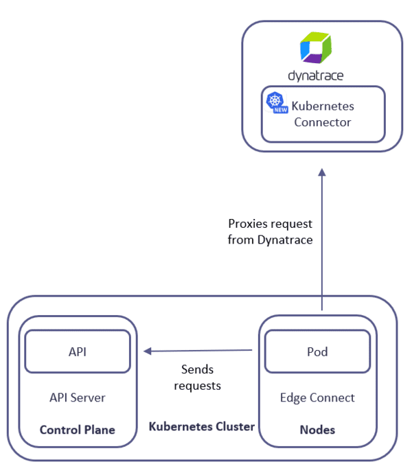Kubernetes Connector — Dynatrace Docs
