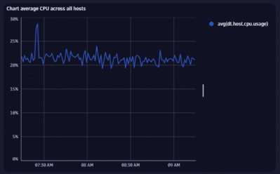 Line chart visualization — Dynatrace Docs