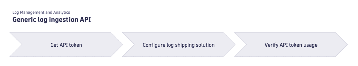 Log ingestion API — Dynatrace Docs