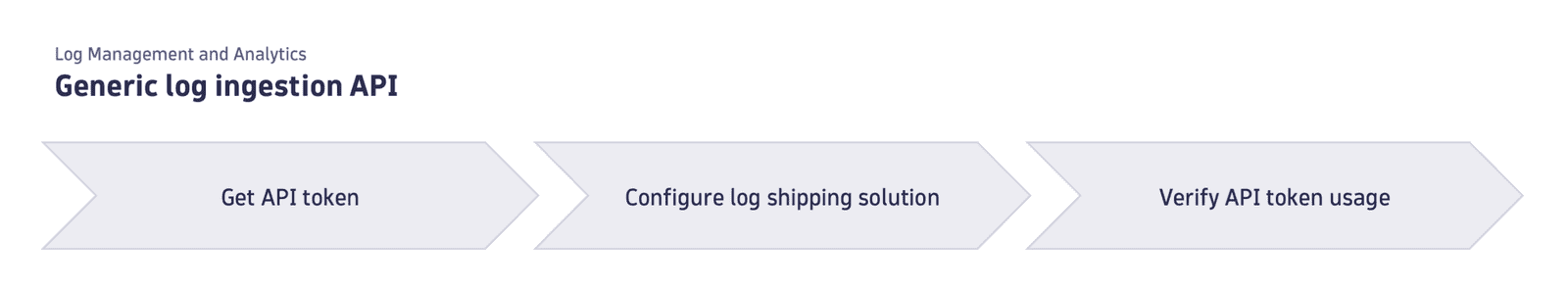 Log ingestion API — Dynatrace Docs