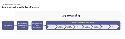 Log processing — Dynatrace Docs
