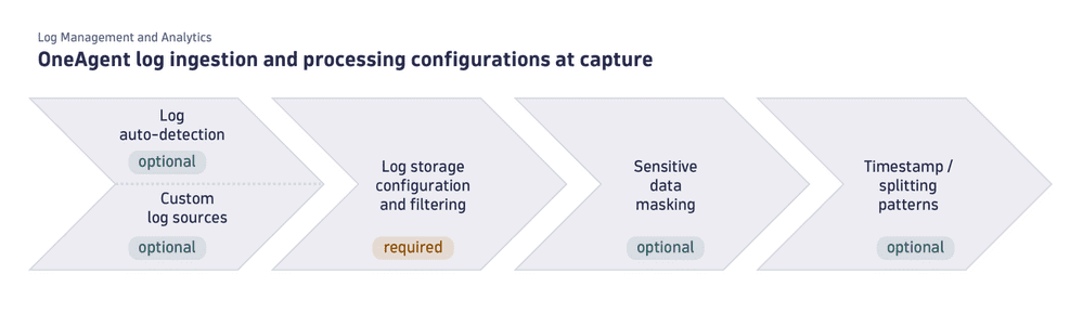 Log ingestion via OneAgent — Dynatrace Docs