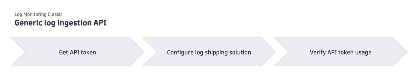 Log ingest & process (Logs Classic) — Dynatrace Docs