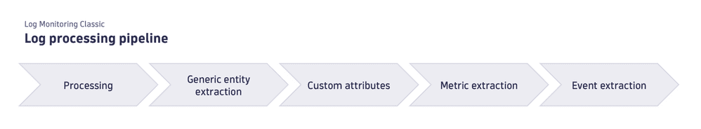 Log ingest & process (Logs Classic) — Dynatrace Docs