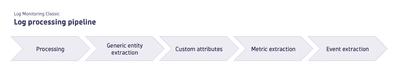 Log ingest & process (Logs Classic) — Dynatrace Docs