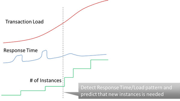 Monitoring & Understanding Application Performance in The Cloud