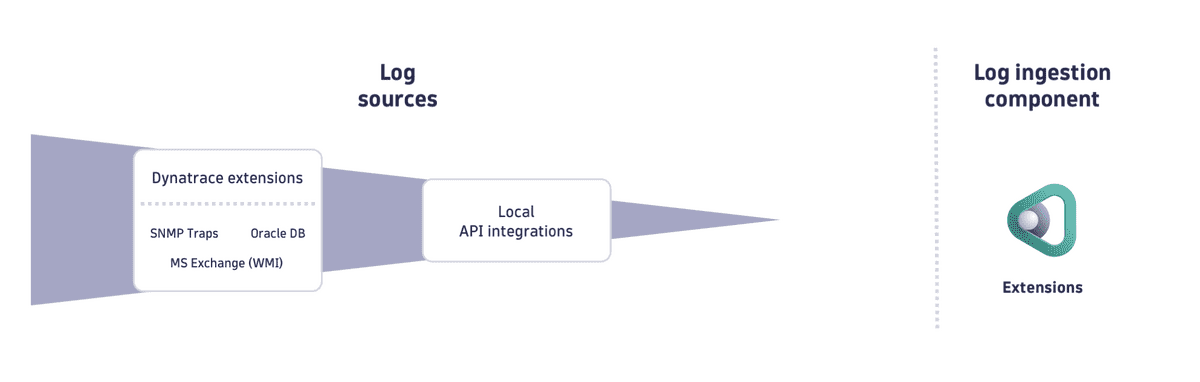 Log ingestion — Dynatrace Docs