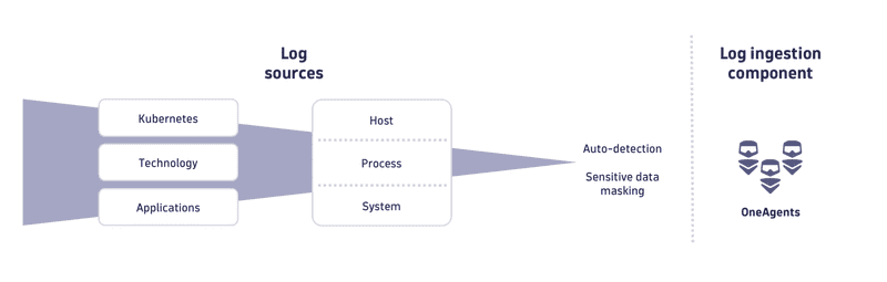 Log ingestion via OneAgent — Dynatrace Docs