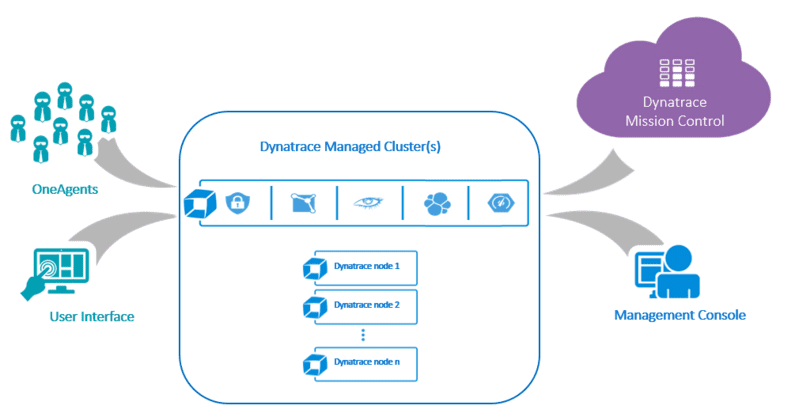 Dynatrace Architecture Dynatrace