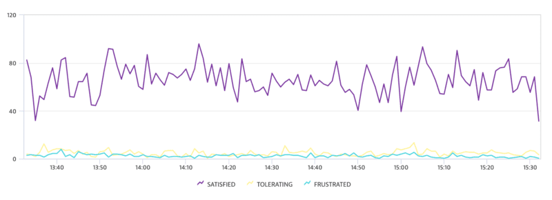 Example configuration of service-level objective definitions — Dynatrace Docs
