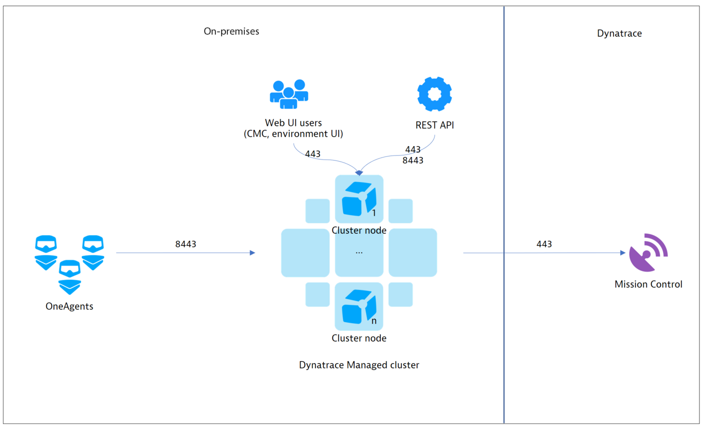 Managed deployment scenarios | Dynatrace Help