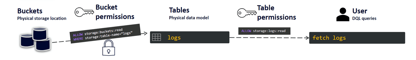 Permissions in Grail — Dynatrace Docs