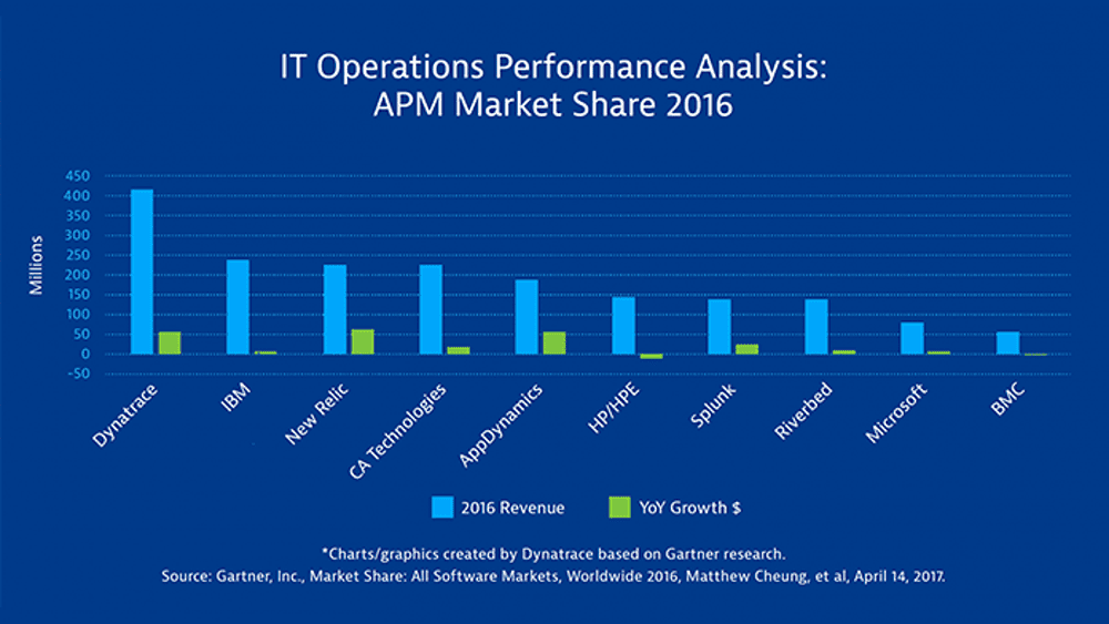 Apm Comparison Dynatrace Vs Appdynamics Dynatrace