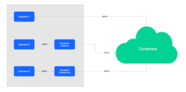 Using OpenTelemetry with Dynatrace — Dynatrace Docs