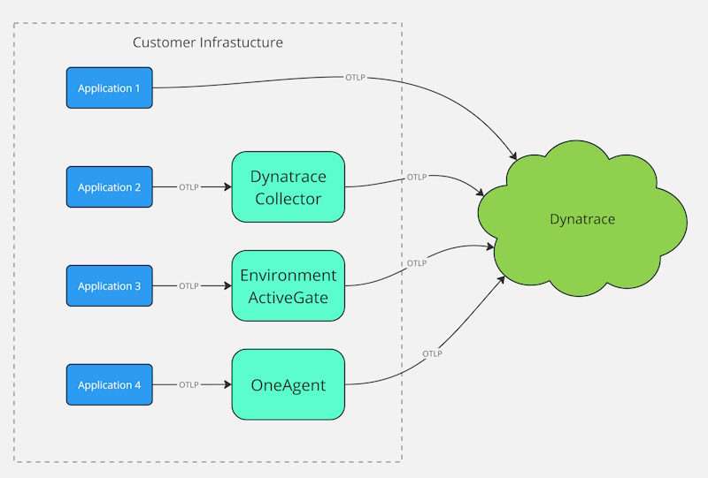 Using Opentelemetry With Dynatrace — Dynatrace Docs 6018
