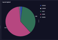 Pie visualization — Dynatrace Docs