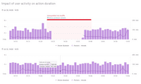 Anomaly detection powered by AI | Dynatrace