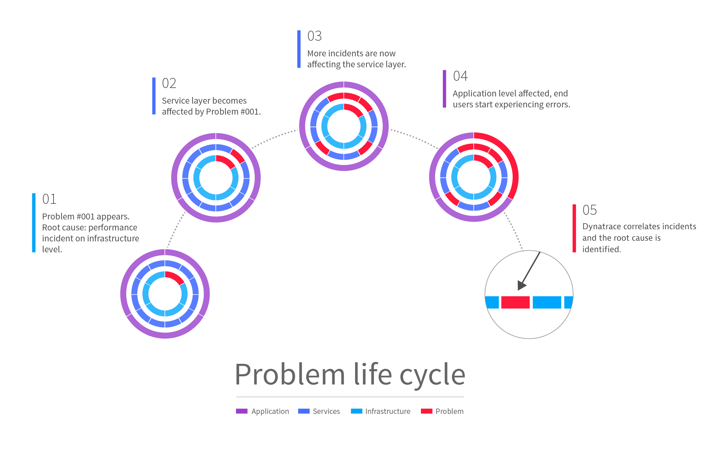 What Is The Life Cycle Of A Problem Dynatrace Help What Is The Life Cycle Of A Problem Dynatrace Help