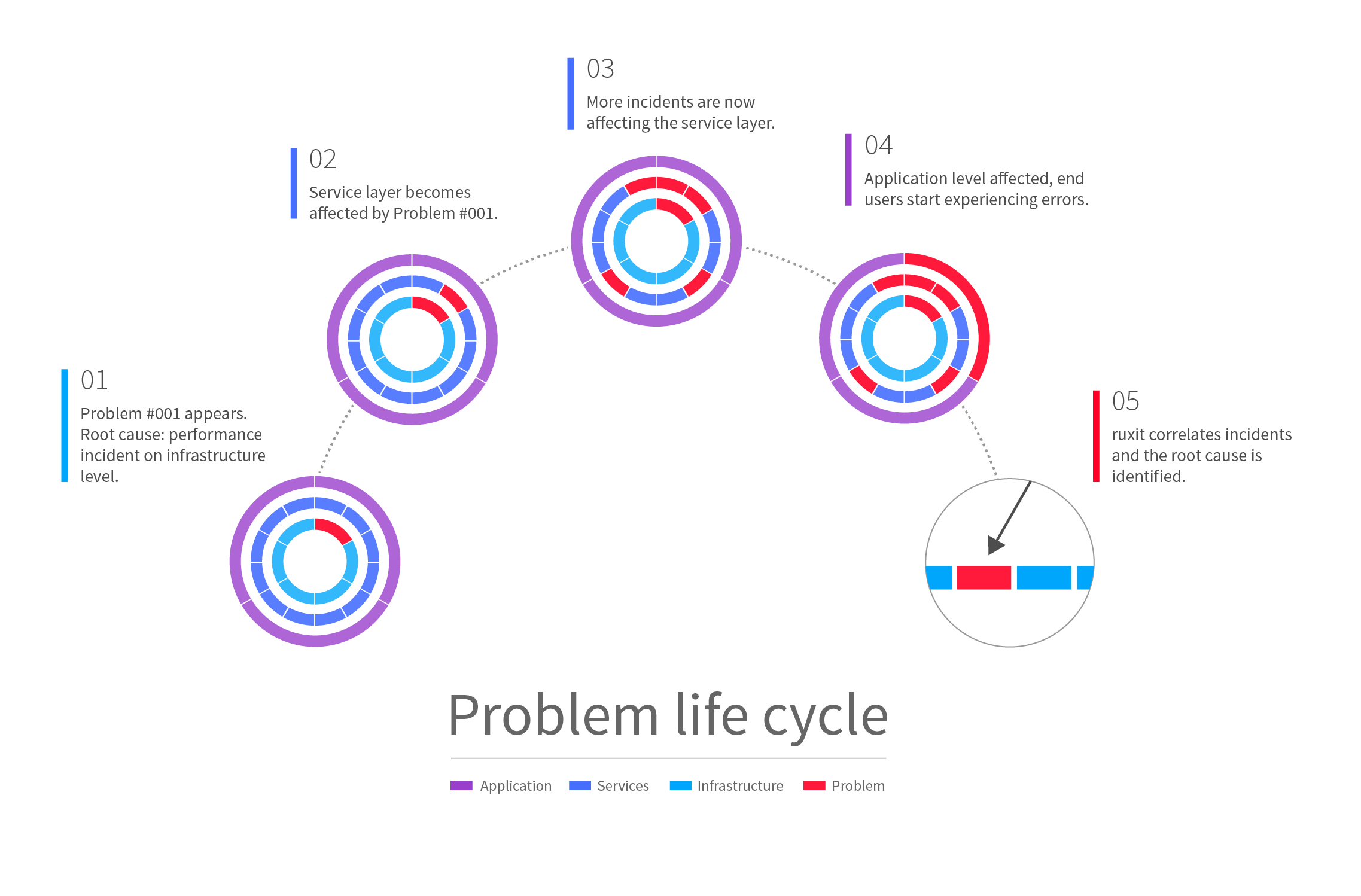 What is the life cycle of a problem? | Dynatrace Help