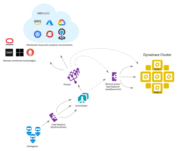 Supported connectivity schemes for ActiveGates — Dynatrace Docs