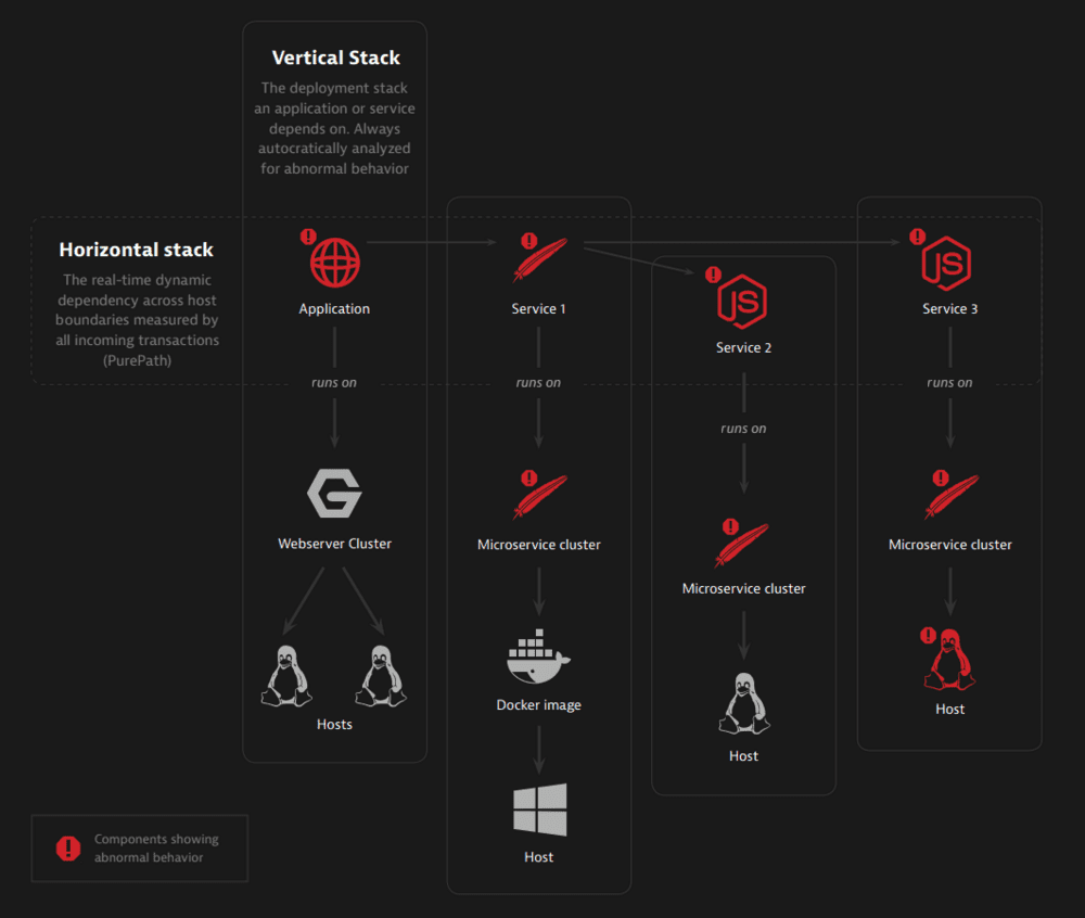 AIOps done right - Automating enterprise software | Dynatrace AIOps done right - Automating enterprise software | Dynatrace