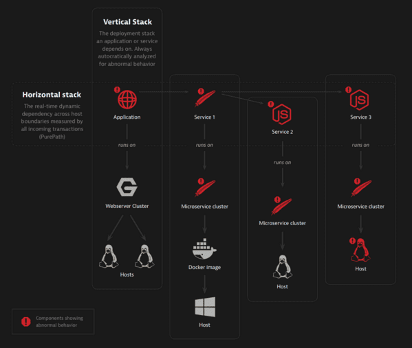 AIOps done right - Automating enterprise software | Dynatrace