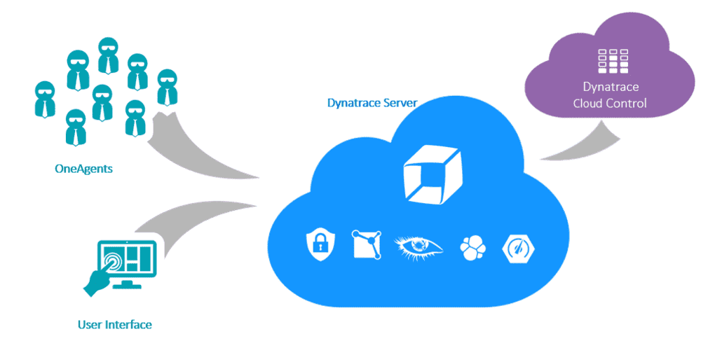 Dynatrace Architecture Dynatrace
