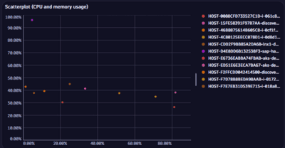 Scatterplot visualization — Dynatrace Docs
