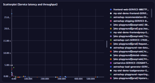 Scatterplot visualization — Dynatrace Docs
