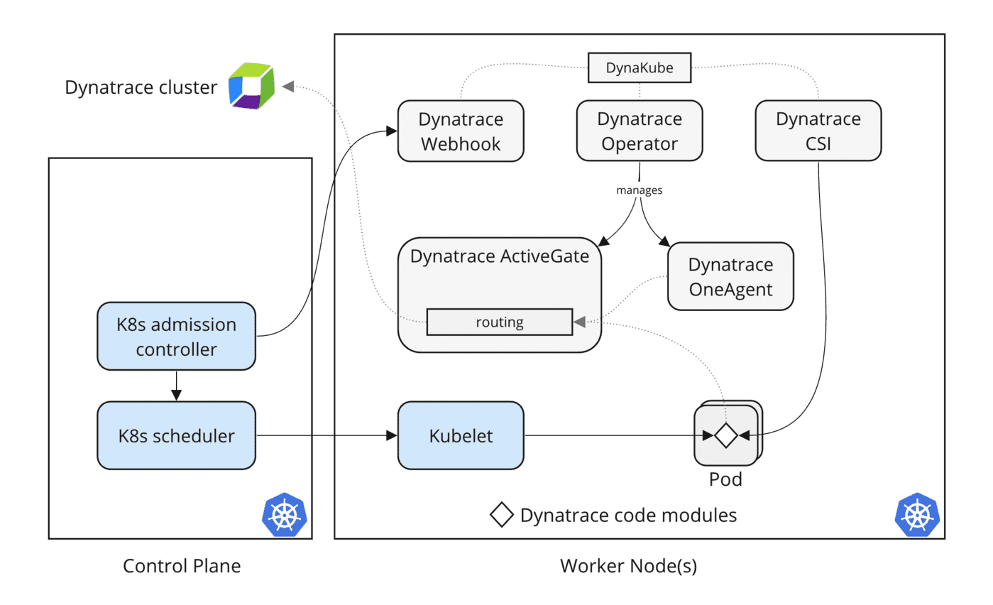 Full-stack observability — Dynatrace Docs