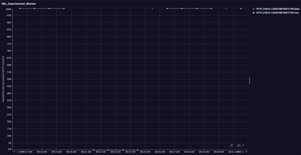HTTP monitors reporting results — Dynatrace Docs