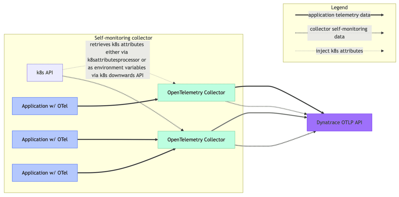 OpenTelemetry Collector self-monitoring — Dynatrace Docs