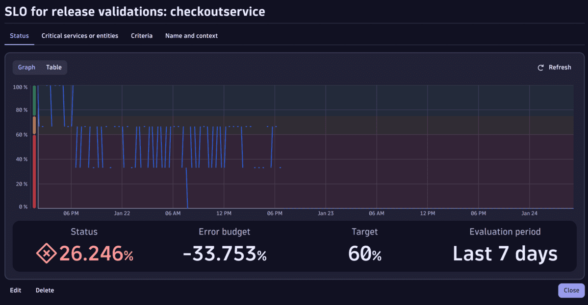 Service-level objective examples — Dynatrace Docs