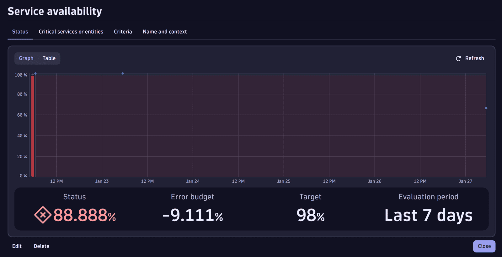 Service-level objective templates — Dynatrace Docs