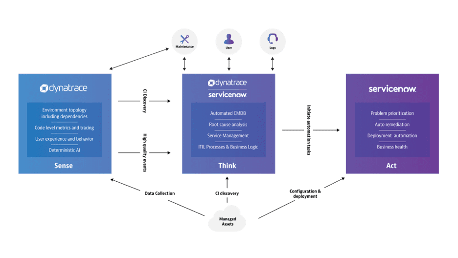 ServiceNow integration | Dynatrace