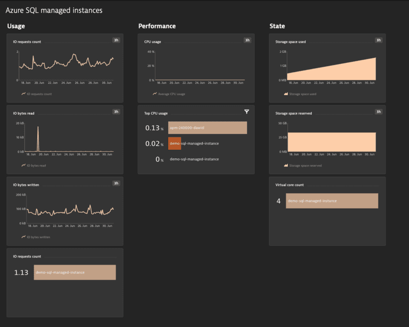 Azure SQL Managed Instance monitoring — Dynatrace Docs