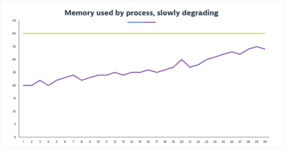 Static thresholds for anomaly detection — Dynatrace Docs