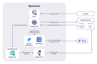 Automated bug triaging and ticketing — Dynatrace Docs
