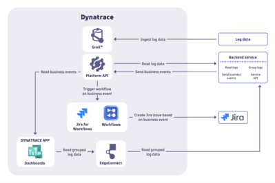 Automated bug triaging and ticketing — Dynatrace Docs