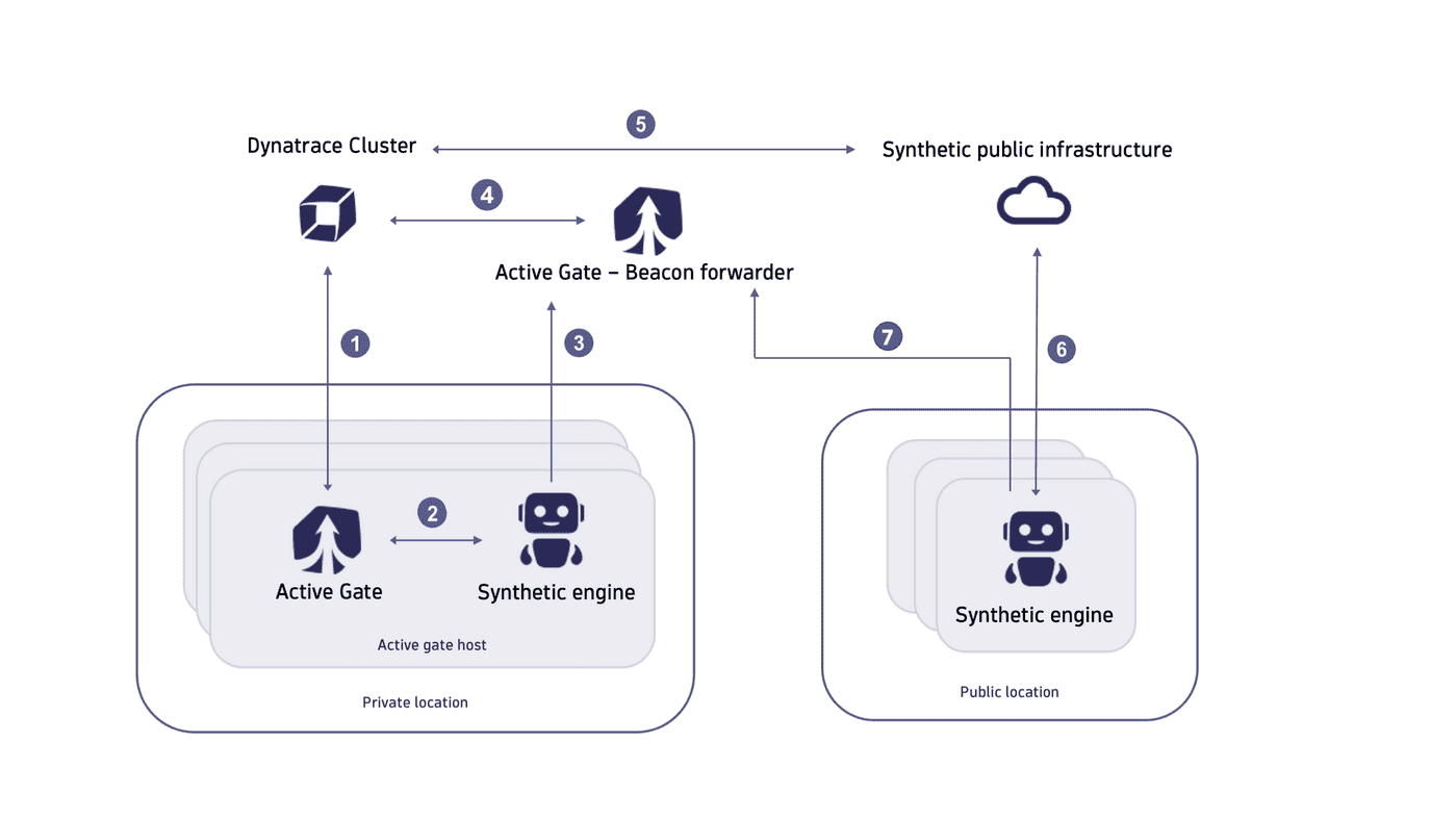 Synthetic architecture and communication — Dynatrace Docs