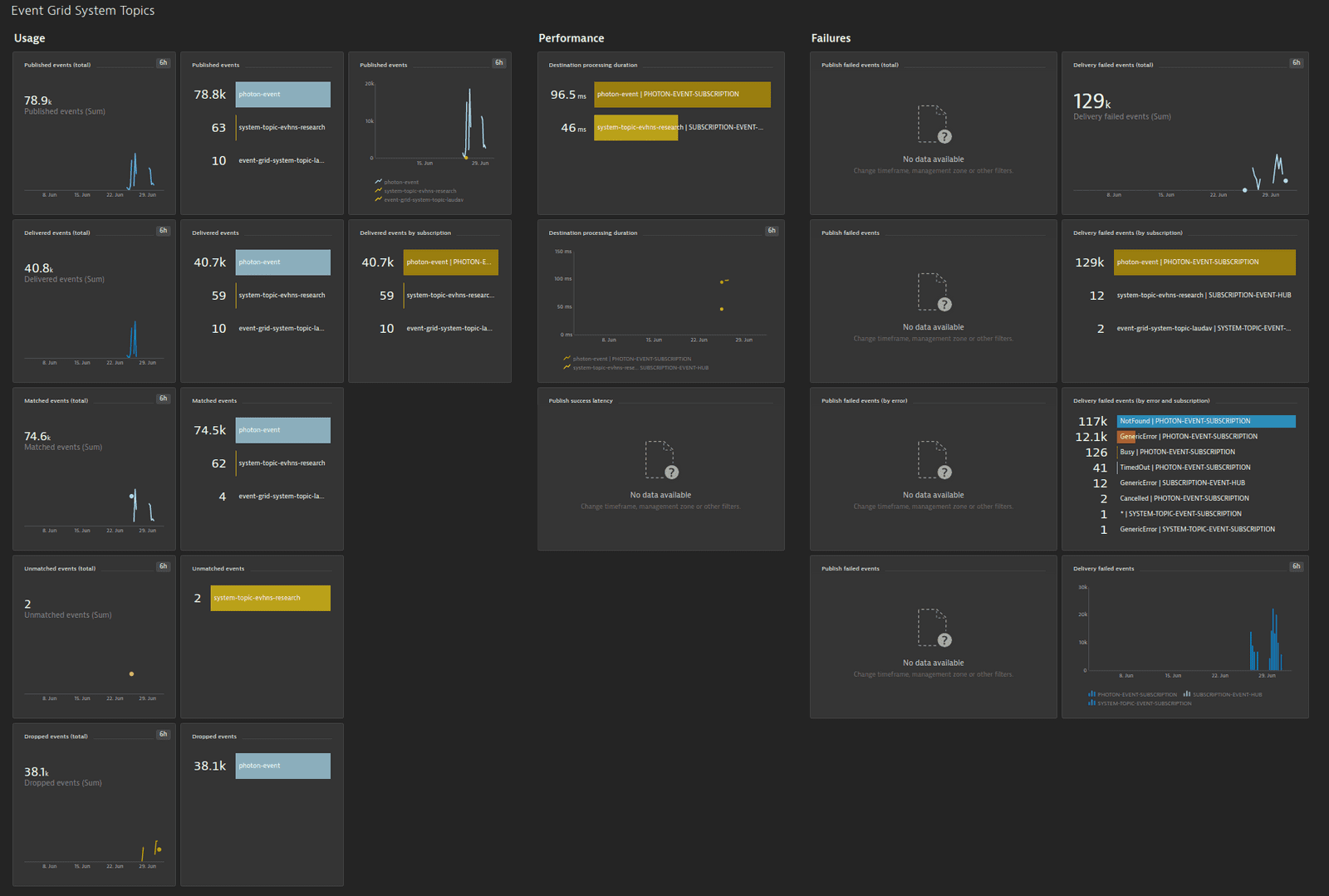 Azure Event Grid (Domain Topics, Topics, System Topics) monitoring ...