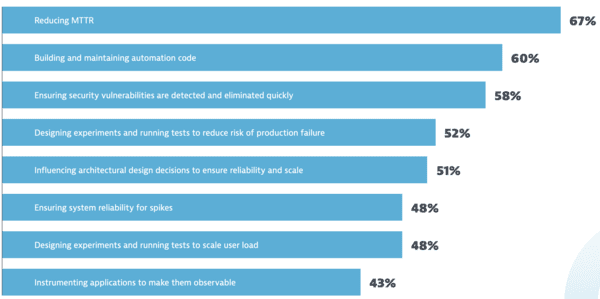 State of SRE Report: 2022 Edition - Full version | Dynatrace