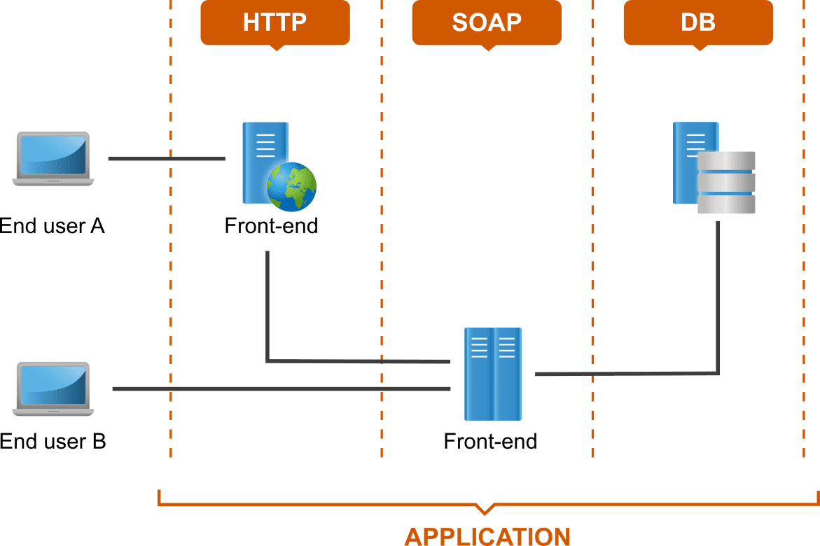 Multi-tier reporting | Documentation